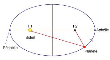 TPE - Les Orbites | Kepler, Newton et les éllipses